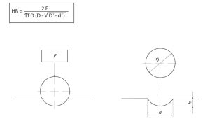 The Brinell Hardness Test Theory ASTM - ISO